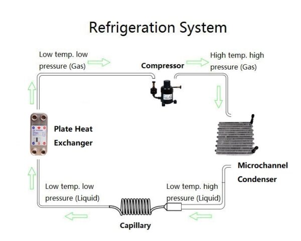 Smallest Water Chiller In the World Supplied by Glen Refrigeration
