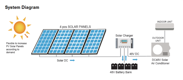 Solar Powered Air Conditioner Application 48V DC Compressor