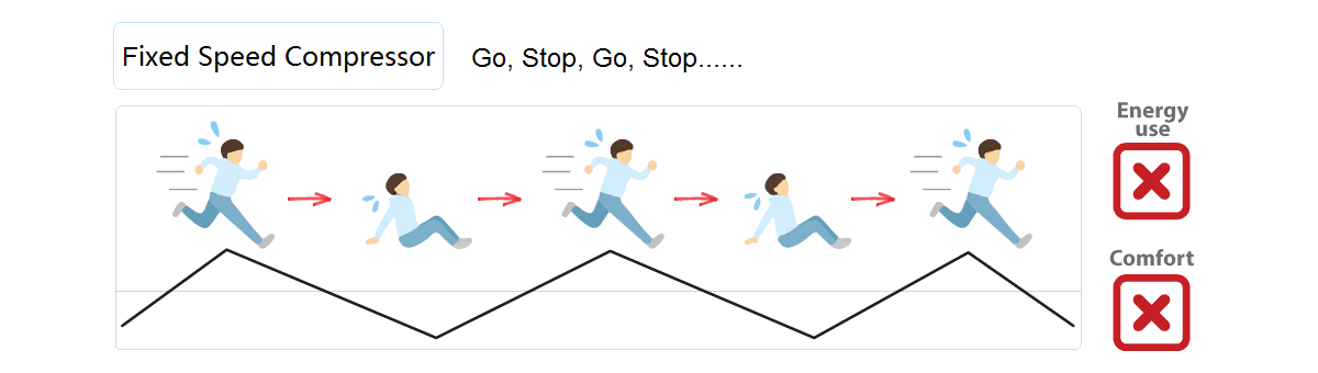 Inverter Compressor vs Normal Compressor: What's the difference?